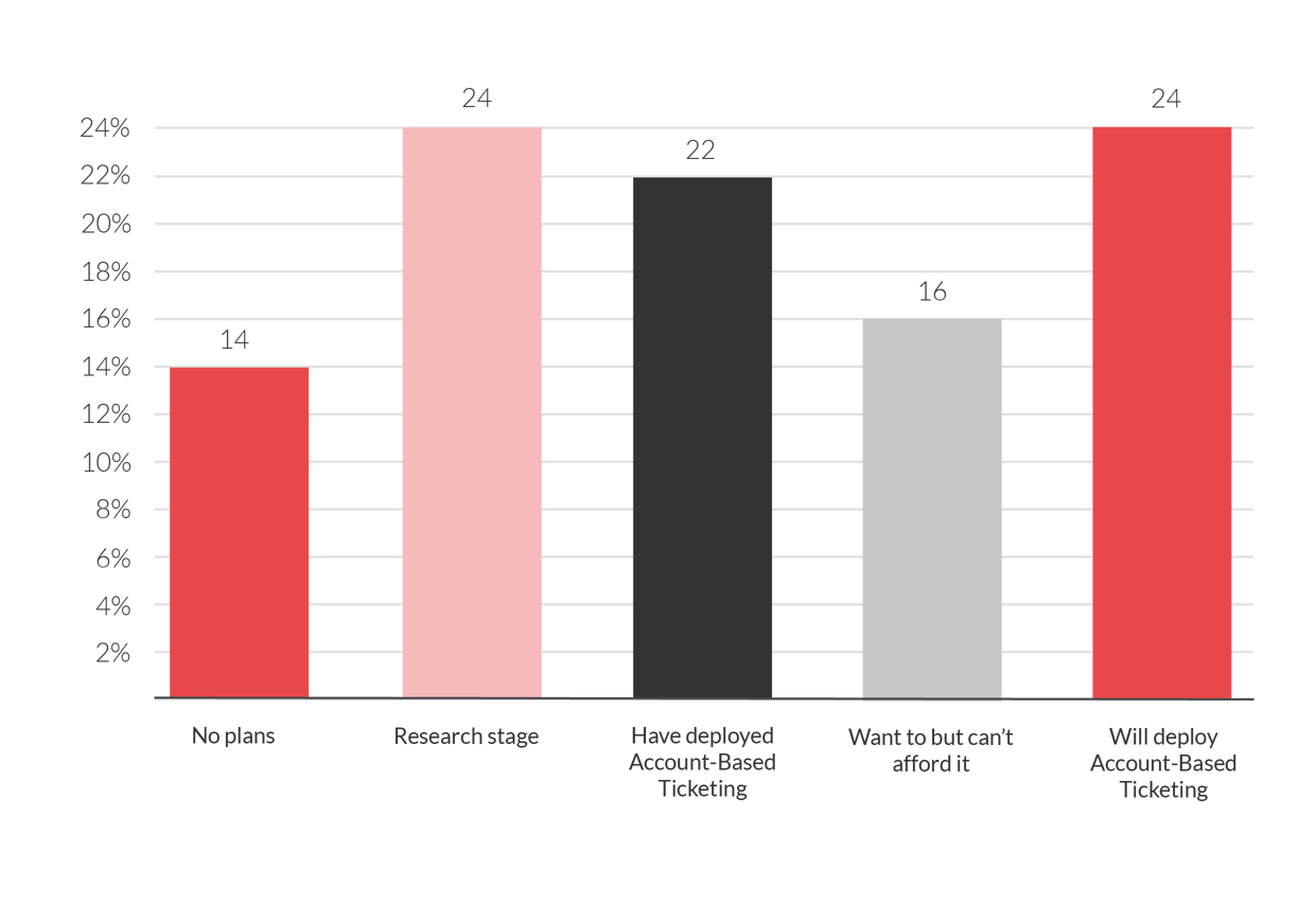 Everything You Need to Know About Account Based Ticketing - Masabi