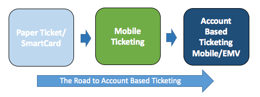 The Journey to Account Based Ticketing