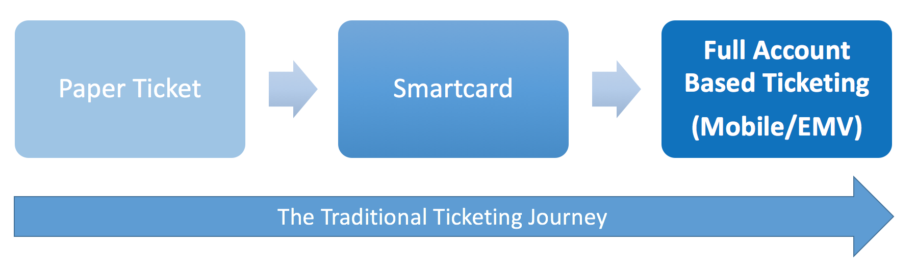 The Journey to Account Based Ticketing